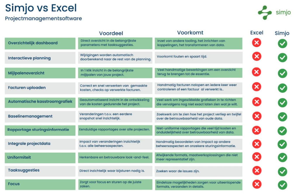 Projectmanagementsoftware vergelijken: Simjo vs Excel - Bouw Project Management Software